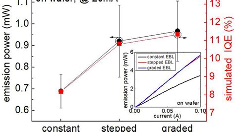 Optimized Electron Blocking Layer For UV B Light Emitting Diodes Ferdinand Braun Institut