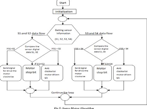 Figure From DESIGN AND IMPLEMENTATION OF A MICROCONTROLLER BASED DUAL AXIS SOLAR RADIATION