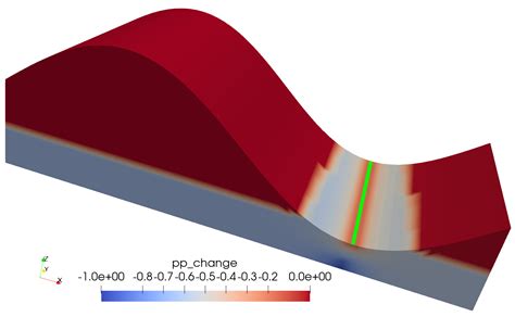 Groundwater Models Moose