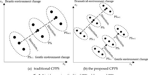 Figure 2 From Solving Dynamic Multi Objective Optimization Problems Via