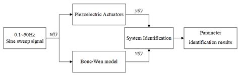 Micromachines Free Full Text Parameter Identification Of Model For Piezoelectric Actuators