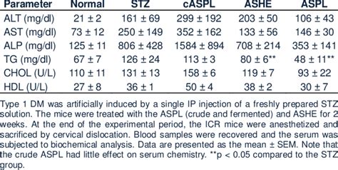 Biochemical Analysis Of Serum Collected From Icr Mice 14 Days After