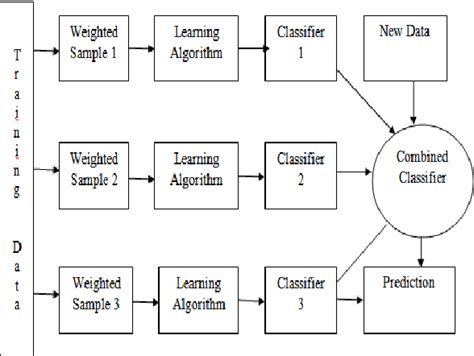 figure 2 2 from automated diagnosis of heart disease using data mining