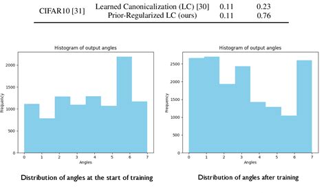 figure 2 from equivariant adaptation of large pretrained models