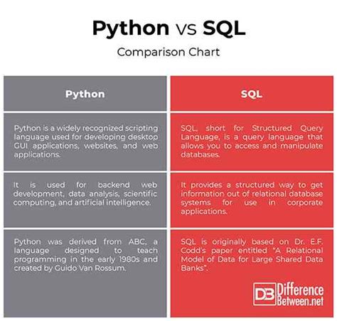 Différence Entre Python Et Sql Diffexpert