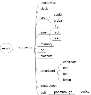 ESXi 6 5 ESXCLI Command Mindmap Virten Net
