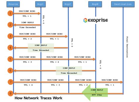Icmp Required For Traceroute And Network Diagnostics Exoprise