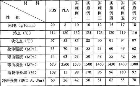 Biodegradable Polyester Composition Eureka Patsnap