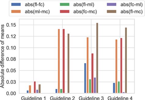 Figure 3 From The Sensitivity Of Annotator Bias To Task Definitions In