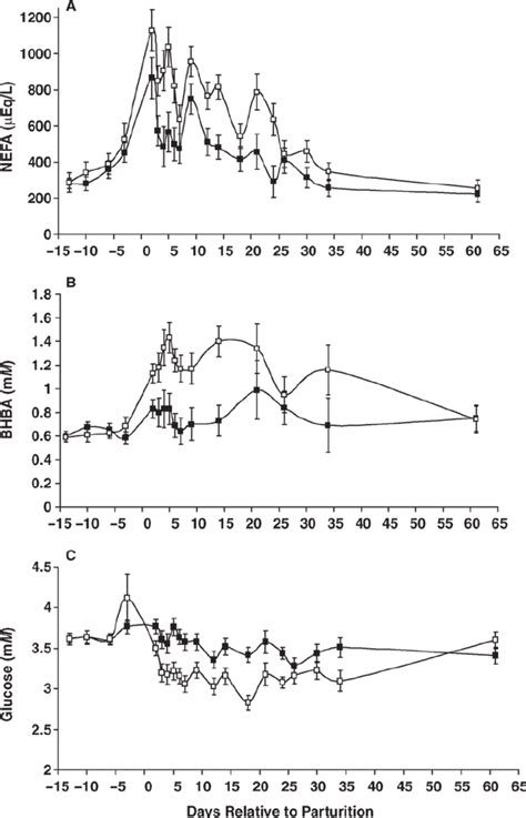Effect Of Milking Frequency During The First Week Of Lactation On Serum Download Scientific