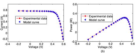 comparison between experimental data and simulated data obtained by