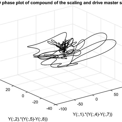 The Compound Difference Synchronization Scheme Download Scientific Diagram