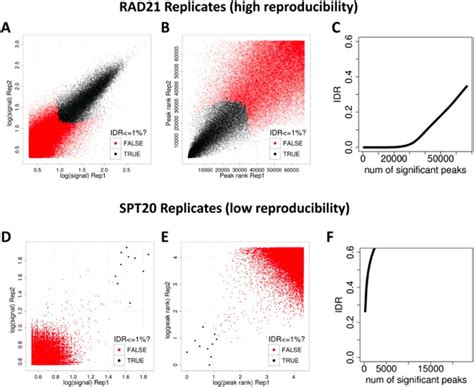 handling replicates with idr in depth ngs data analysis course