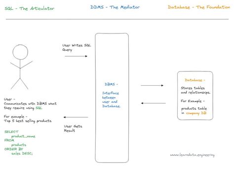 Dataengineering Sql Yash Joshi
