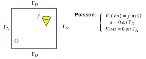 FEM Poisson Equation What Is The Appropriate Boundary Condition That Does Not Effect The