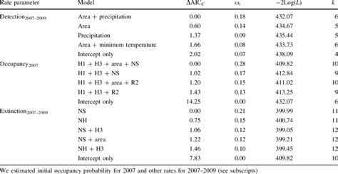 Selection Statistics For Detection Initial Occupancy And Extinction Download Scientific