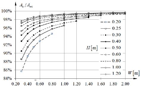 Degree Of Use Of Full Rectangular Cross Section In Ducts With Rounded Download Scientific