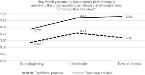 Respondents Performance Through The Duration Of The Cognitive