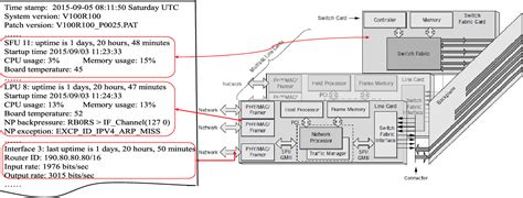 Figure 1 From Toward Predictive Fault Tolerance In A Core Router System