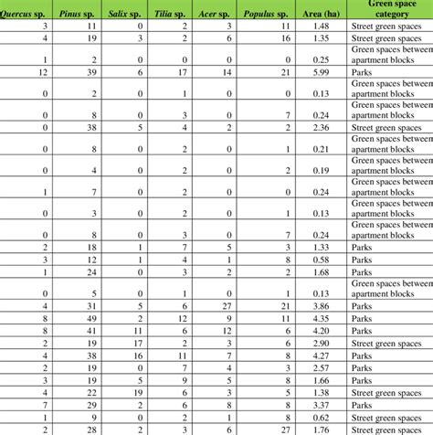 Species Density For Analyzed Green Spaces Download Scientific Diagram