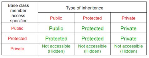 Inheritance In C