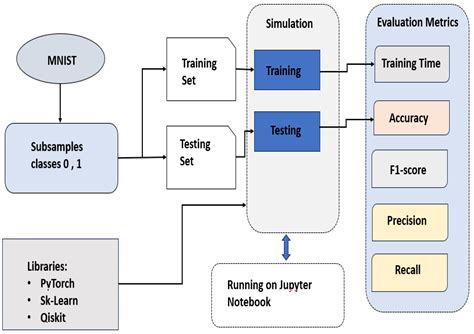 hybrid quantum classical neural networks for efficient mnist binary