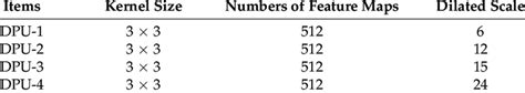 Details Of Dilation Convolution Units With Different Dilated Scales Download Scientific Diagram