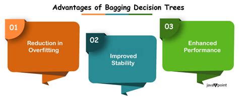 Bagging Decision Tree Tpoint Tech