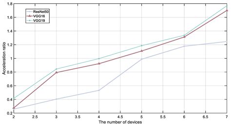 Sensors Free Full Text Researching The CNN Collaborative Inference Mechanism For