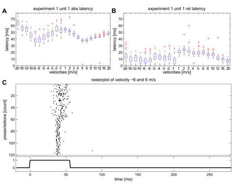 Variability Of Response Latency In Single Cells The Latency Tuning Download Scientific Diagram