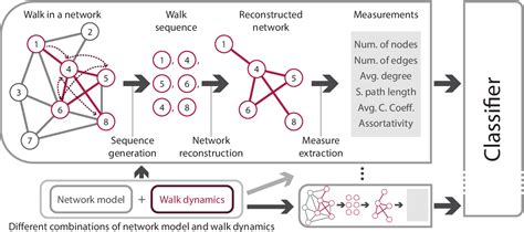 Classification Of Network Topology And Dynamics Via Sequence Characterization