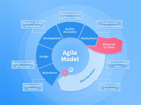 Sdlc In A Box