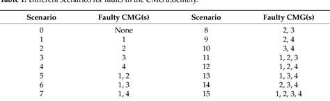 Table 1 From Data Driven Fault Diagnosis For Satellite Control Moment
