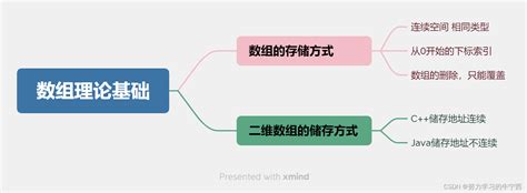 算法训练day01 数组理论基础 Csdn博客
