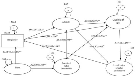 7 Structural Model For A Structural Regression Model Of Zakat