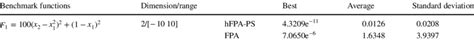 Benchmark Functions And Its Quality Comparison Download Scientific