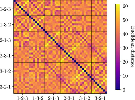 euclidean distance between 48 permutationally equivalent local minima