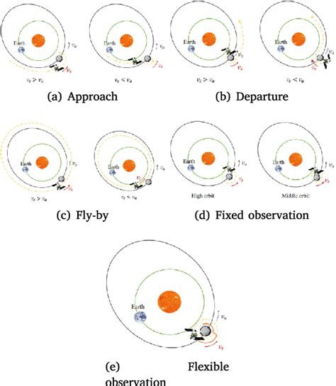 motion of object patterns