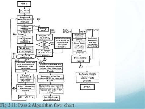 Assemblers Ch03