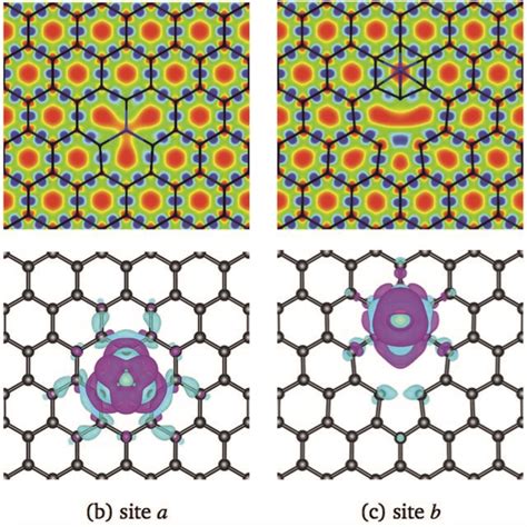 The First Row Shows A Contour Plot Of The Electron Localization