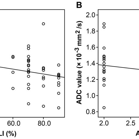 Correlations Between Immunohistochemical Parameters And ADC Values Download Table