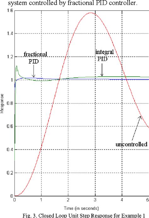 [pdf] design of a fractional order pid controller using particle swarm optimization technique