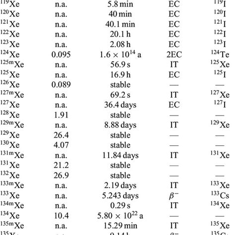 The Different Xenon Isotopes And Their Characteristics Download