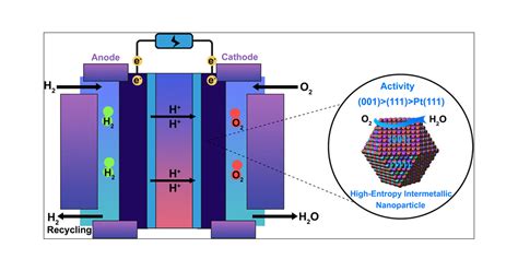 Engineering Structurally Ordered High Entropy Intermetallic