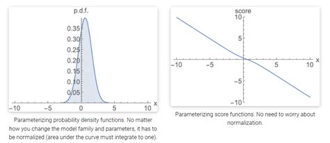 Generative Modeling By Estimating Gradients Of The Data Distribution 知乎