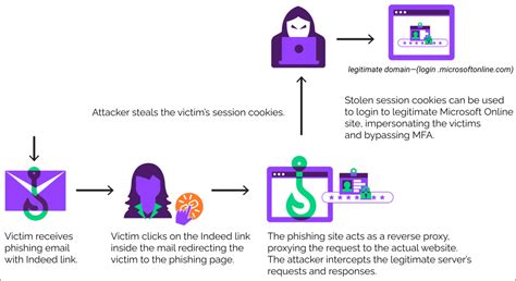 Evilproxy Uses Open Redirect For Microsoft 365 Phishing Source