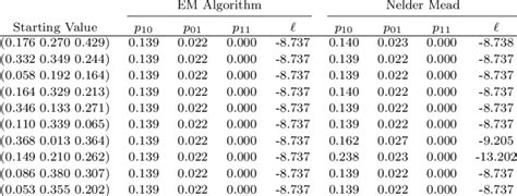 Comparison Of Estimates And Log Likelihood Values For The Em Download Scientific Diagram