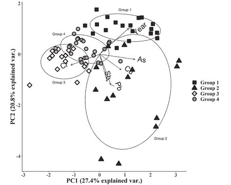 Biplot Of The Scores And Loadings From The First Two Pcs After Pca Of