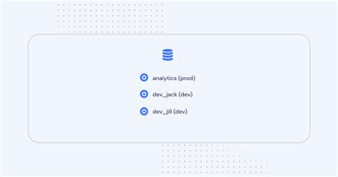 optimizing dbt development environments datafold