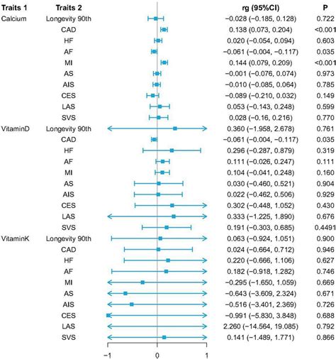 Genetic Correlation Estimates For The Associations Between Serum Levels